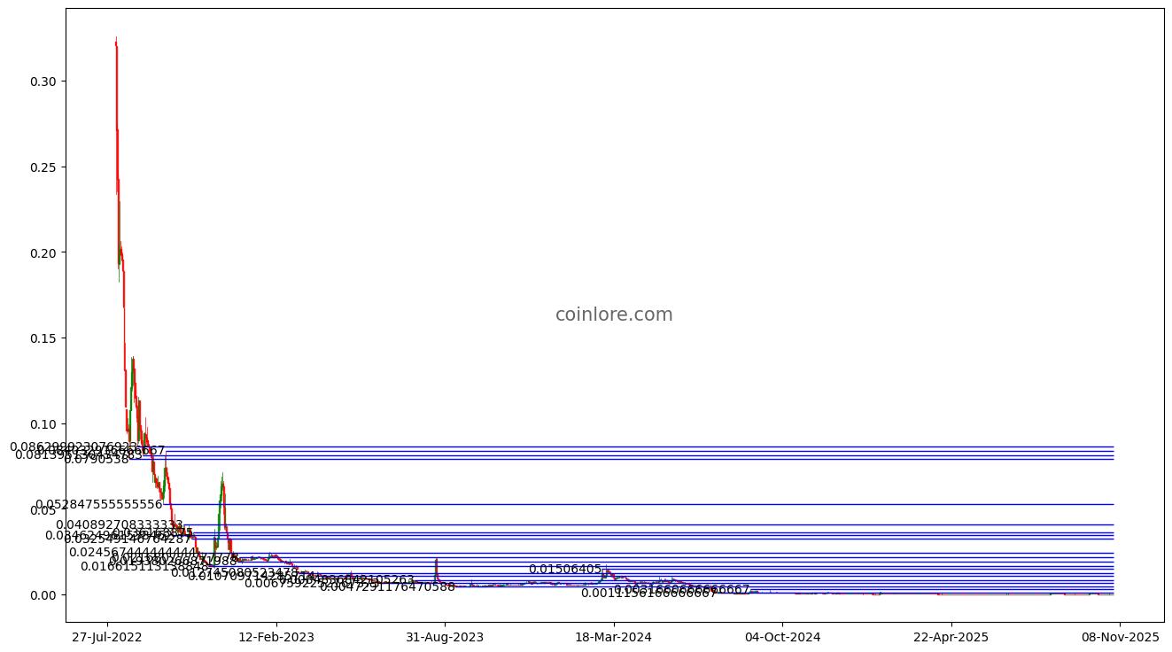 Niveles de soporte y de resistencia de Amazy