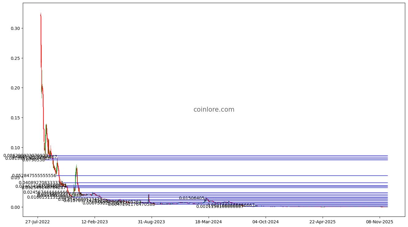 Amazy Support and resistance levels