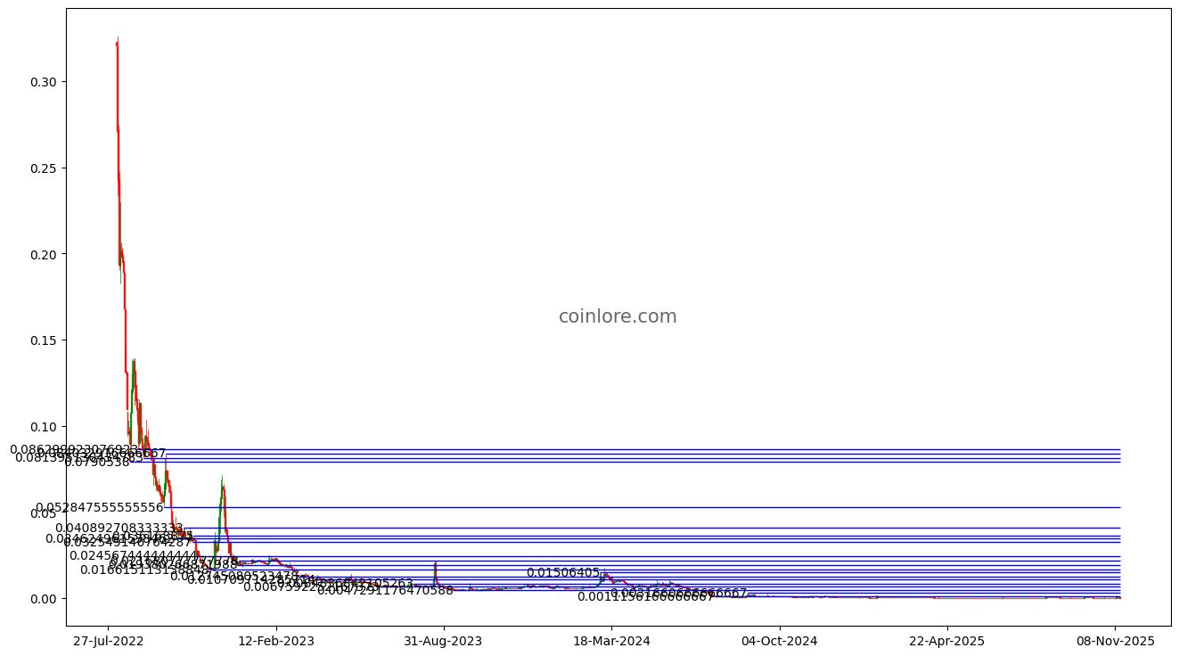 Amazy Support and resistance levels
