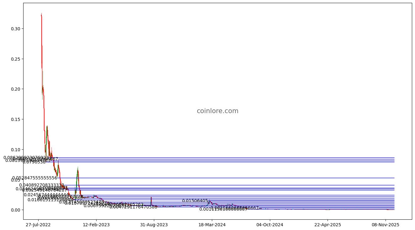 Amazy Support and resistance levels