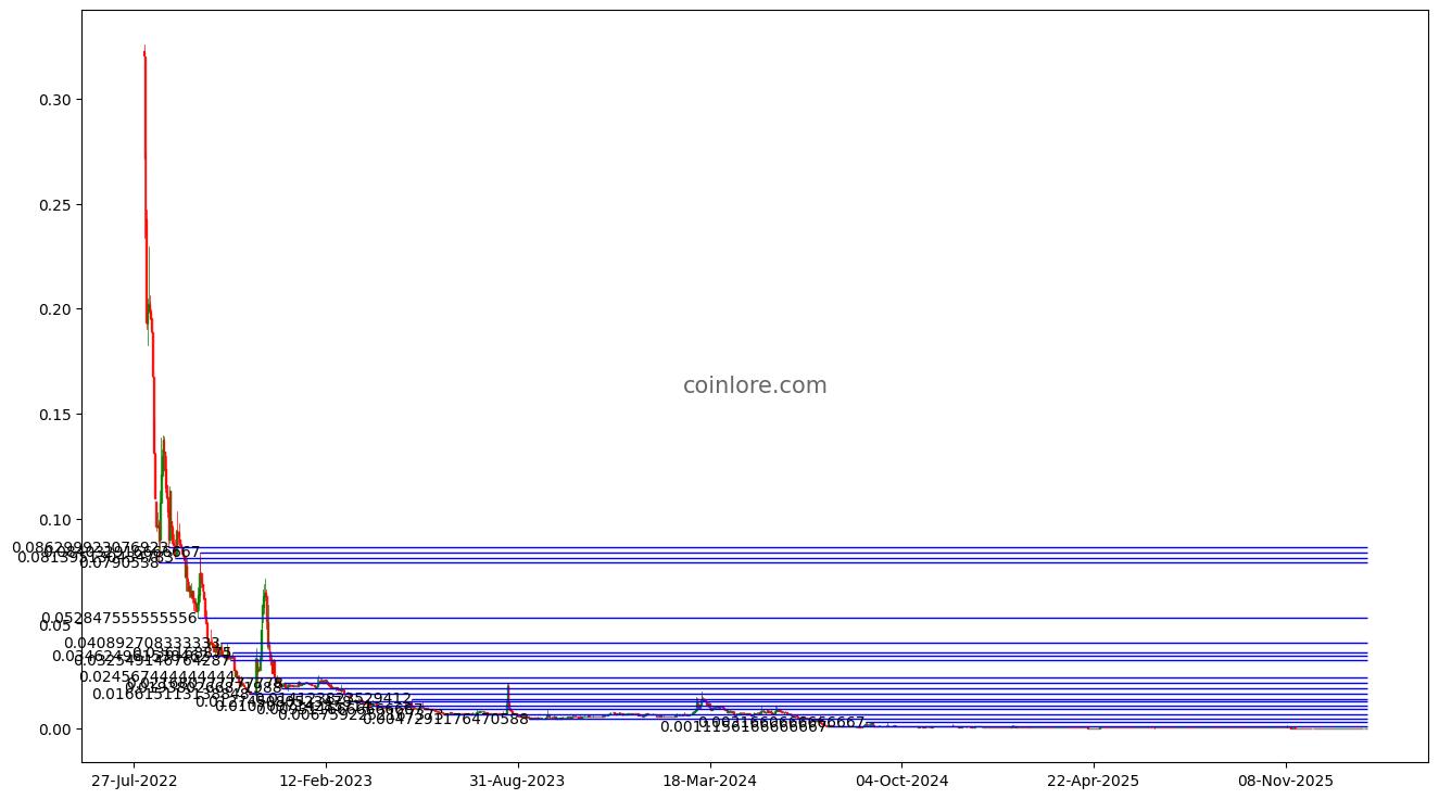 Amazy Destek ve Direnç Seviyeleri