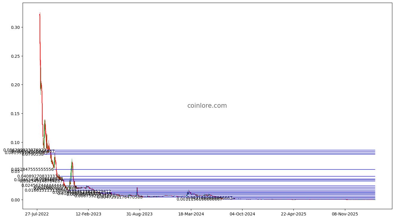Niveles de soporte y de resistencia de Amazy