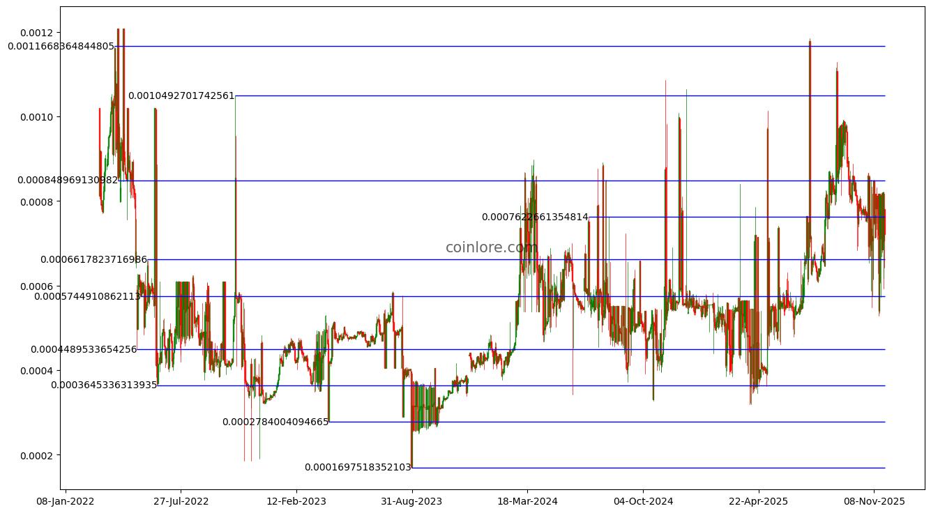 AmberCoin Support and resistance levels