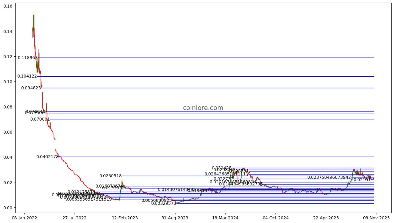 Niveles de soporte y de resistencia de Ambire Wallet