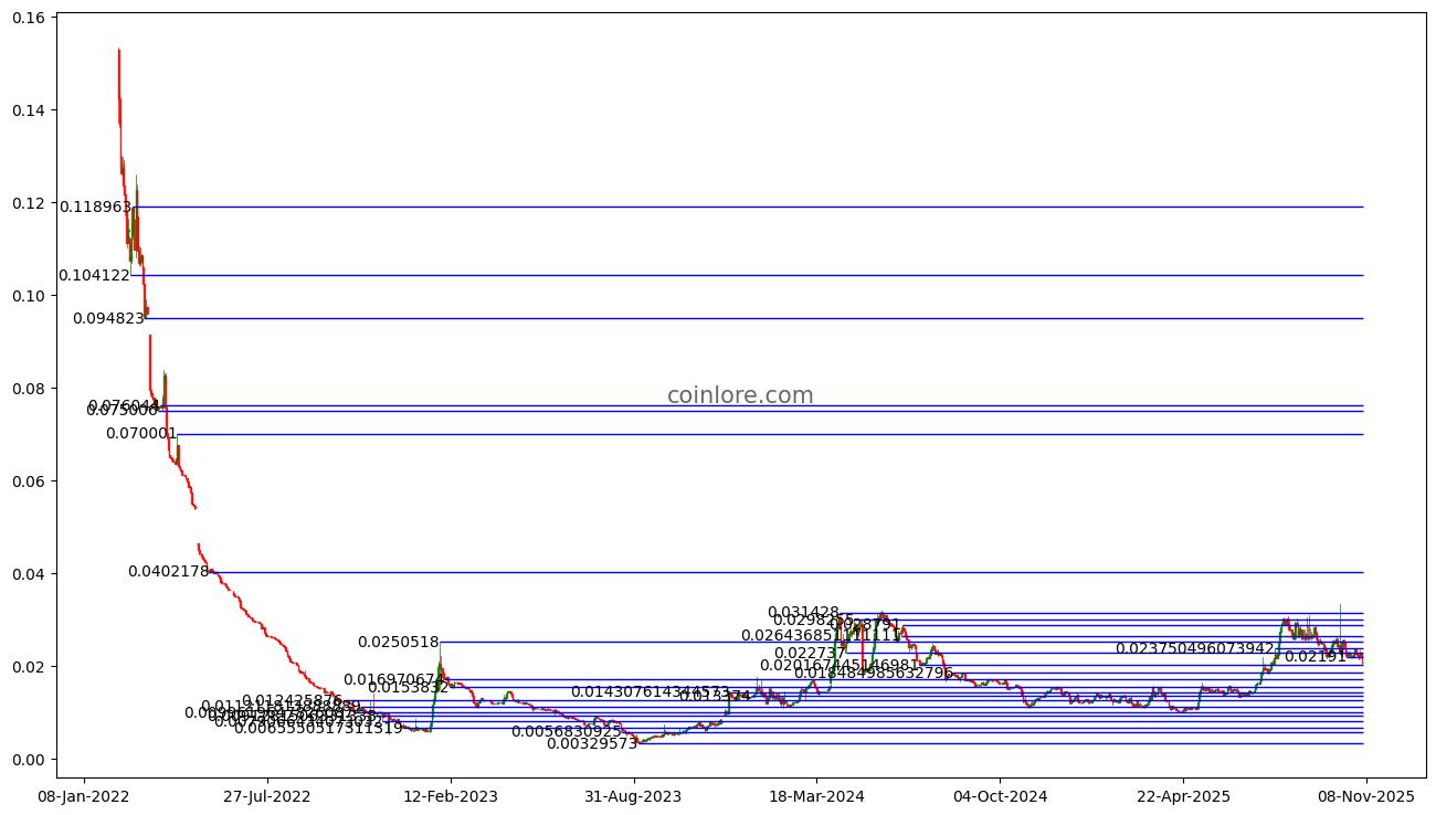 Ambire Wallet Support and resistance levels