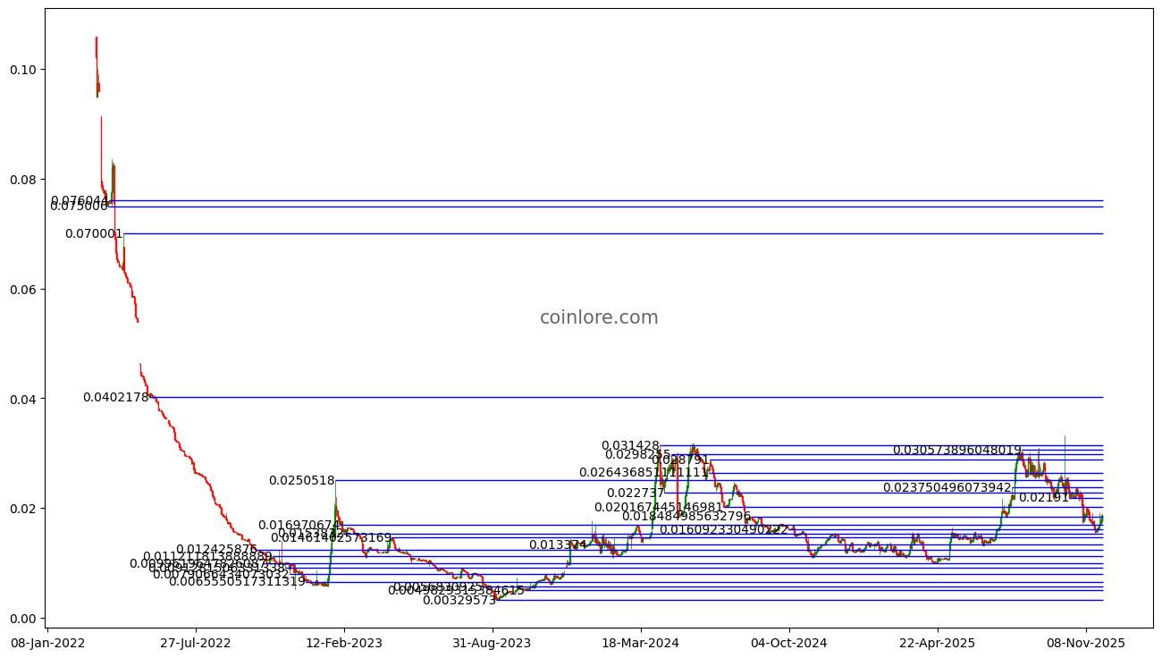 Ambire Wallet Support and resistance levels