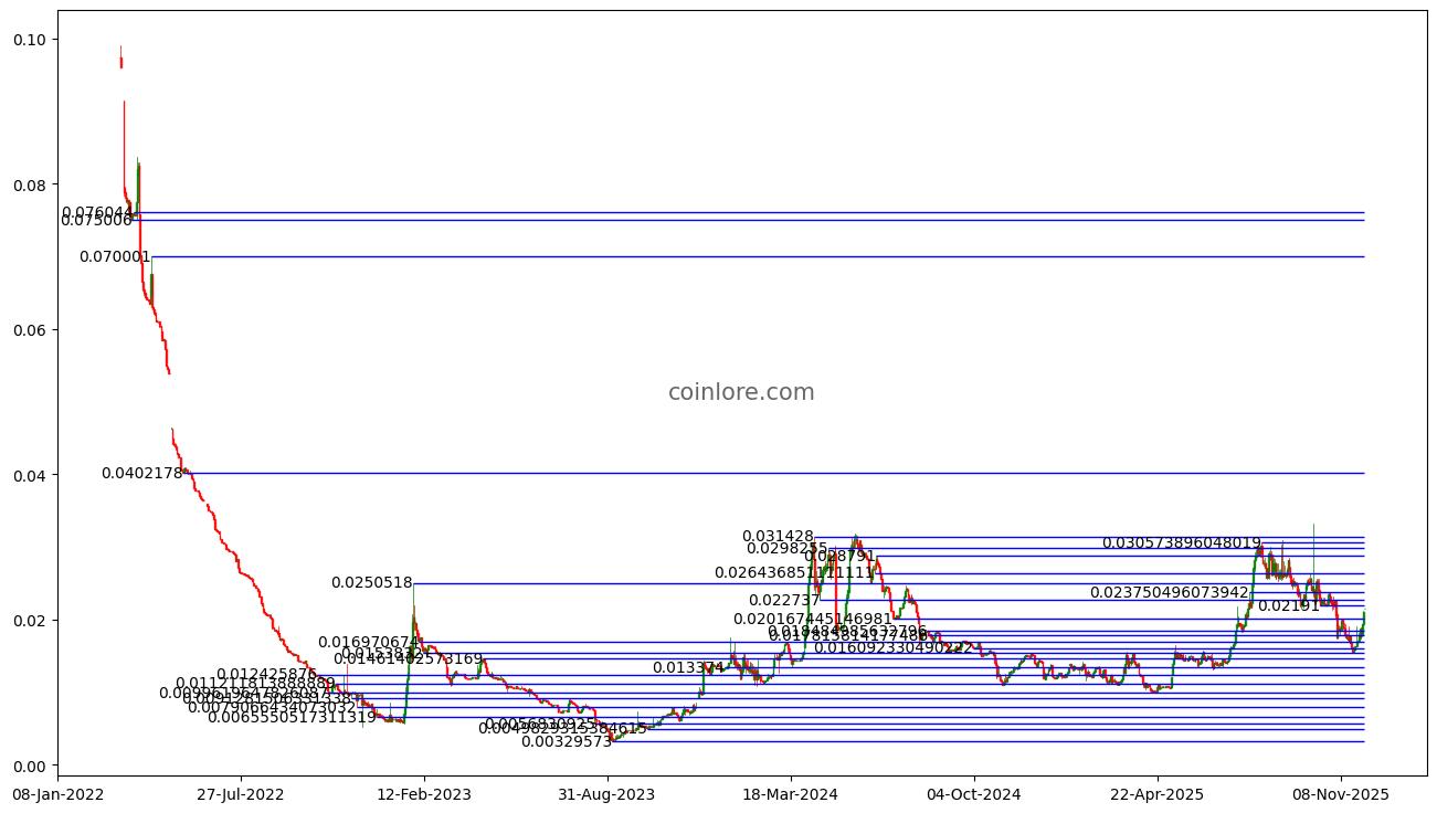 Ambire Wallet Support and resistance levels