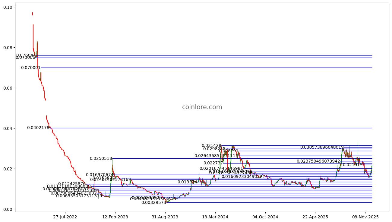 Ambire Wallet Support and resistance levels