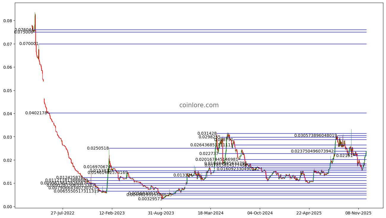 Ambire Wallet Support and resistance levels