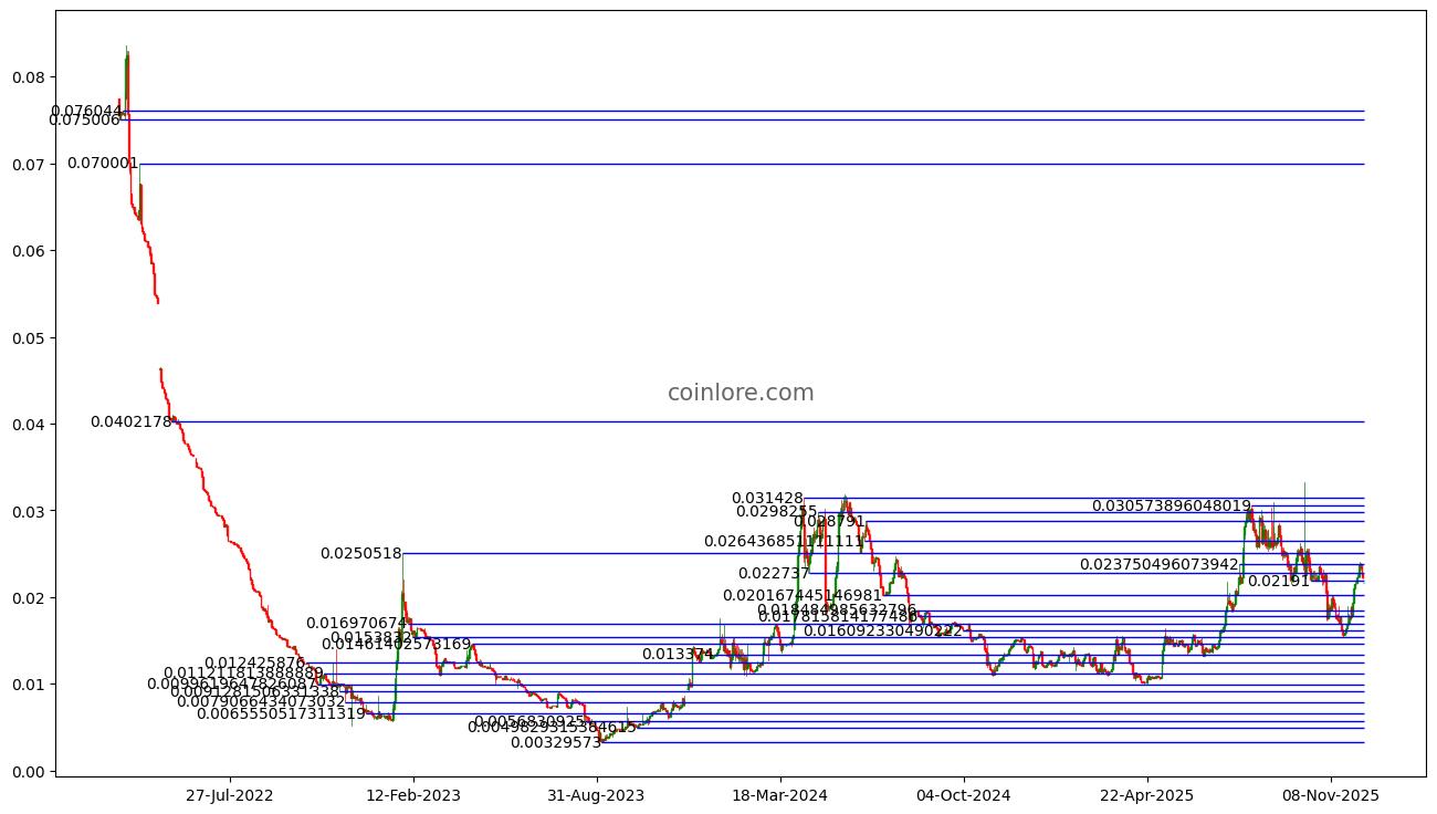 Ambire Wallet Destek ve Direnç Seviyeleri