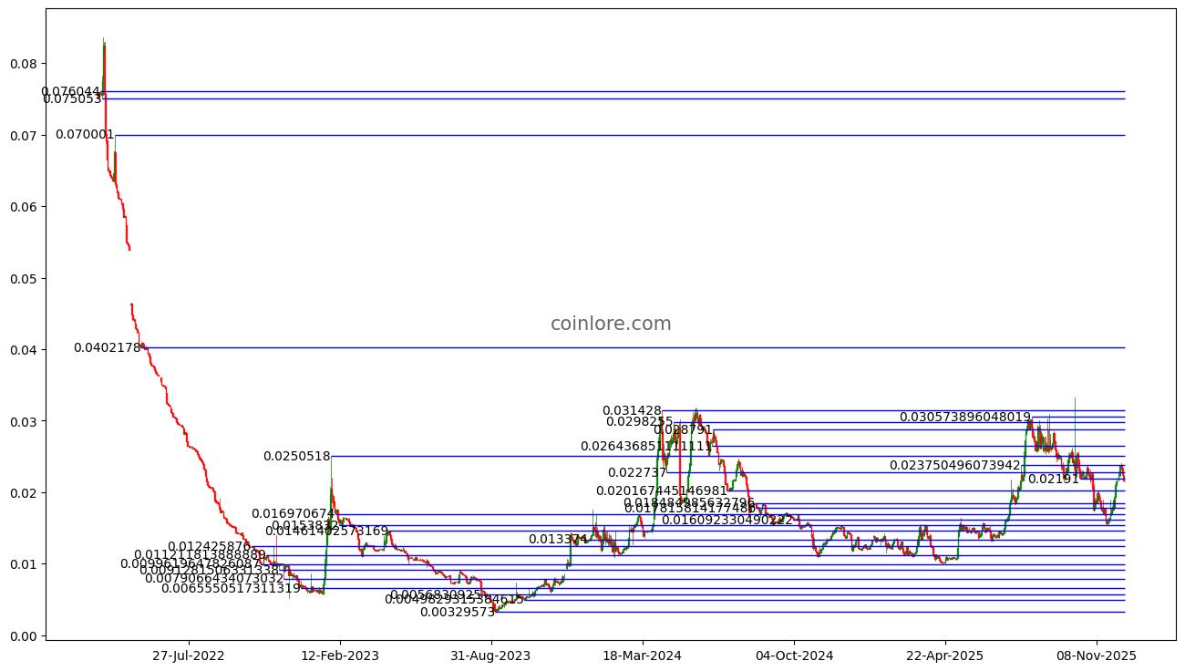 Niveles de soporte y de resistencia de Ambire Wallet
