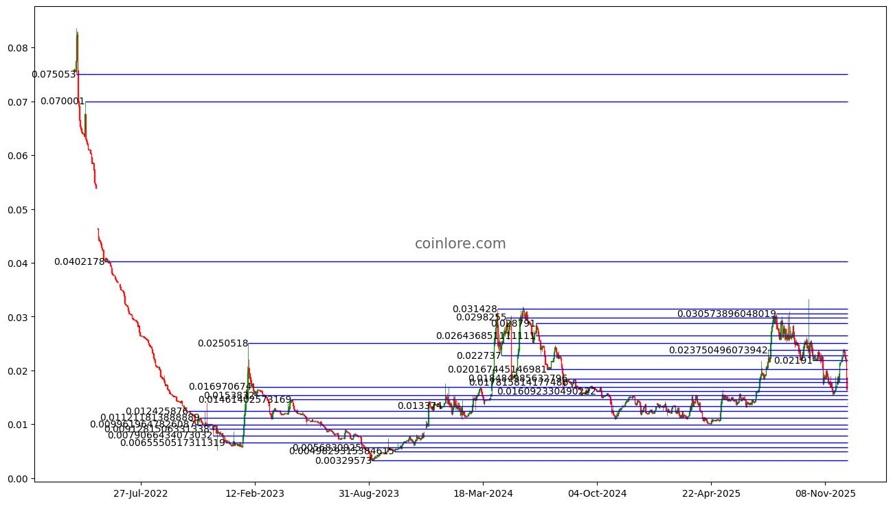 Ambire Wallet уровни поддержки и сопротивления