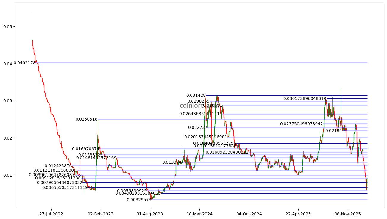 Ambire Wallet Destek ve Direnç Seviyeleri