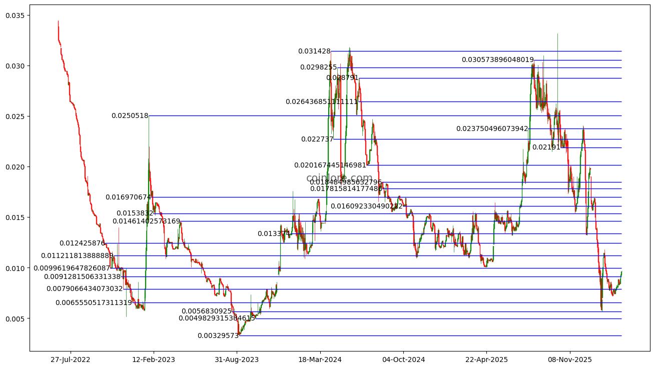 Ambire Wallet Destek ve Direnç Seviyeleri