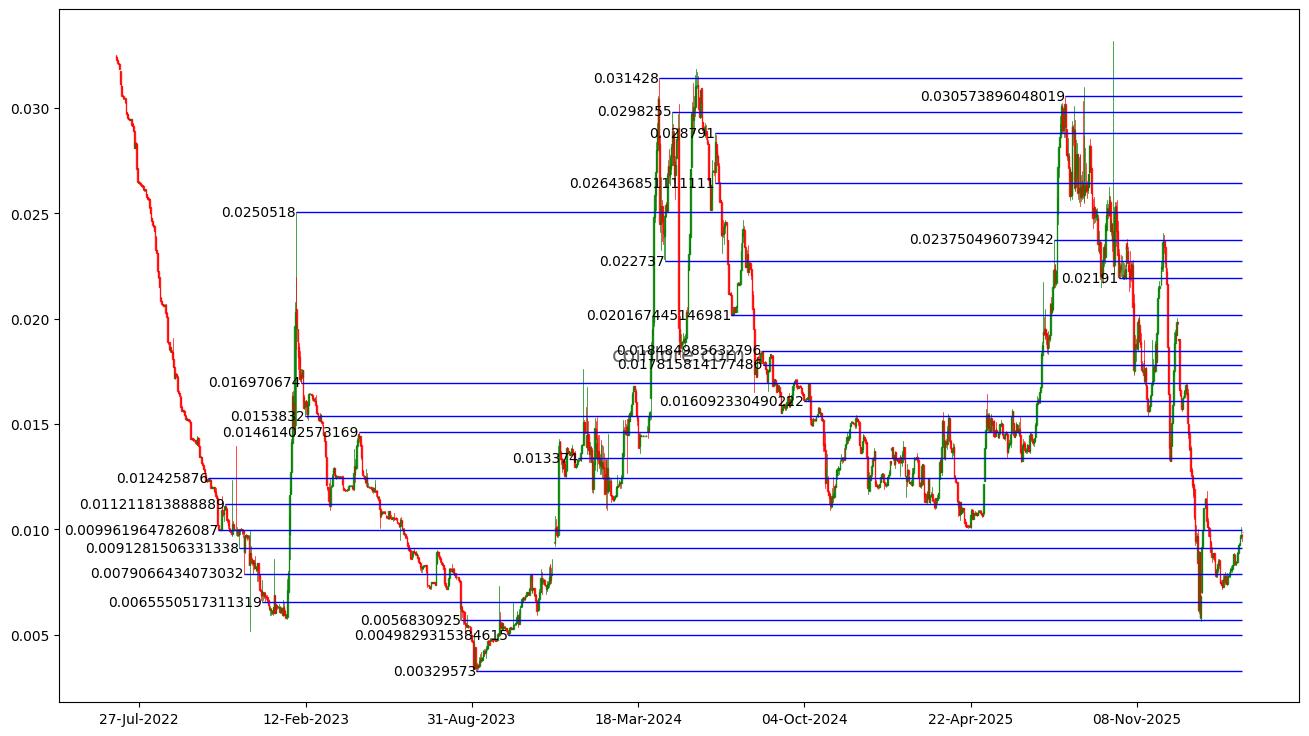 Niveles de soporte y de resistencia de Ambire Wallet