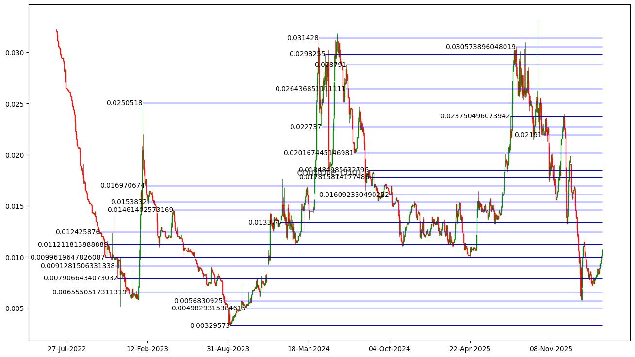 Ambire Wallet уровни поддержки и сопротивления