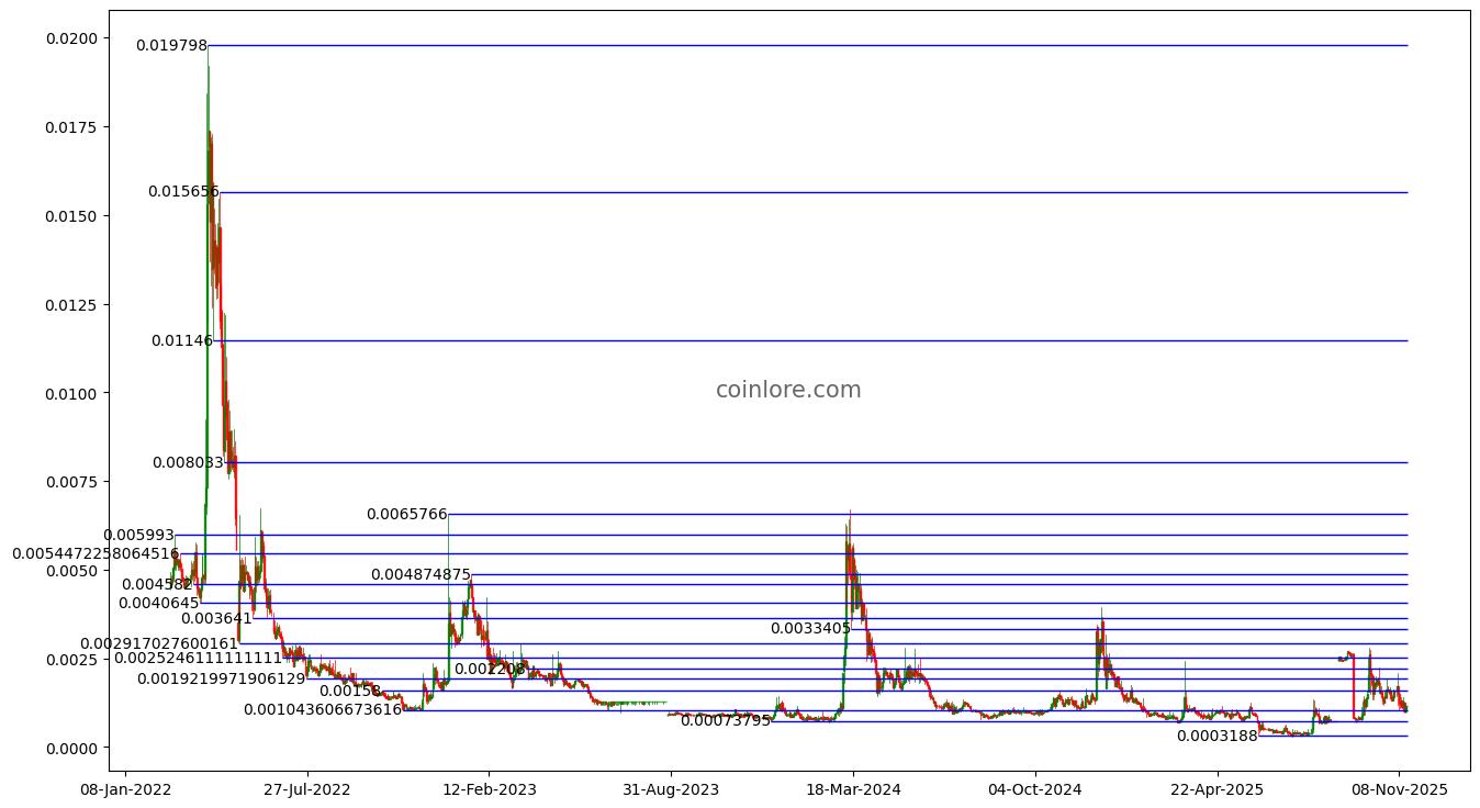 Amepay Support and resistance levels