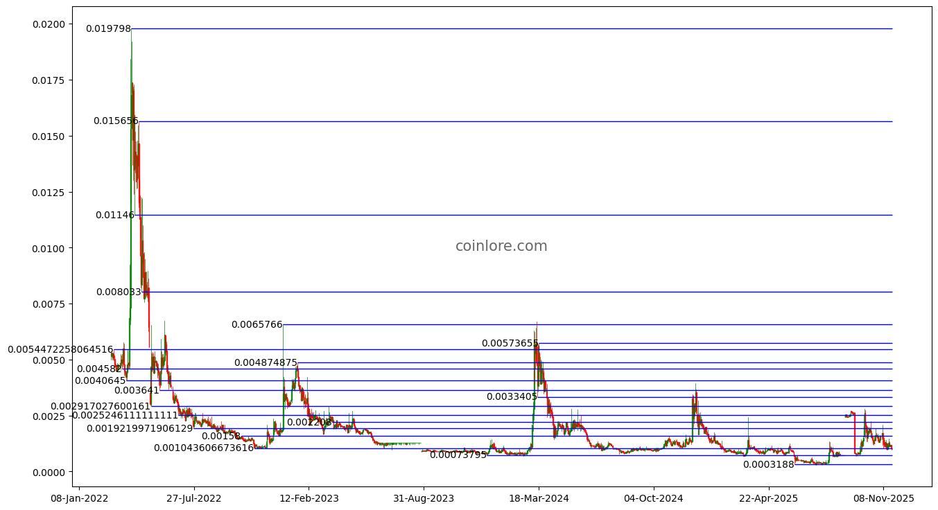 Amepay Support and resistance levels
