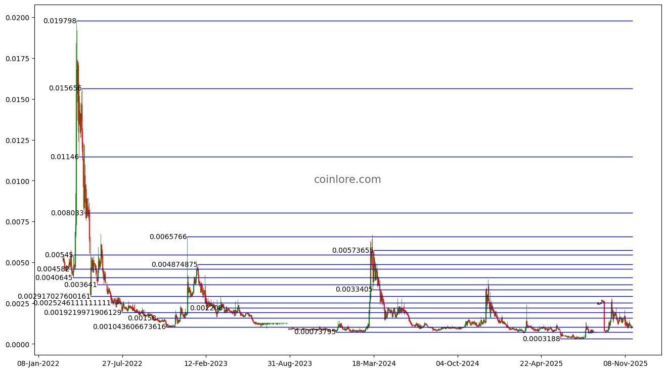 Amepay Support and resistance levels