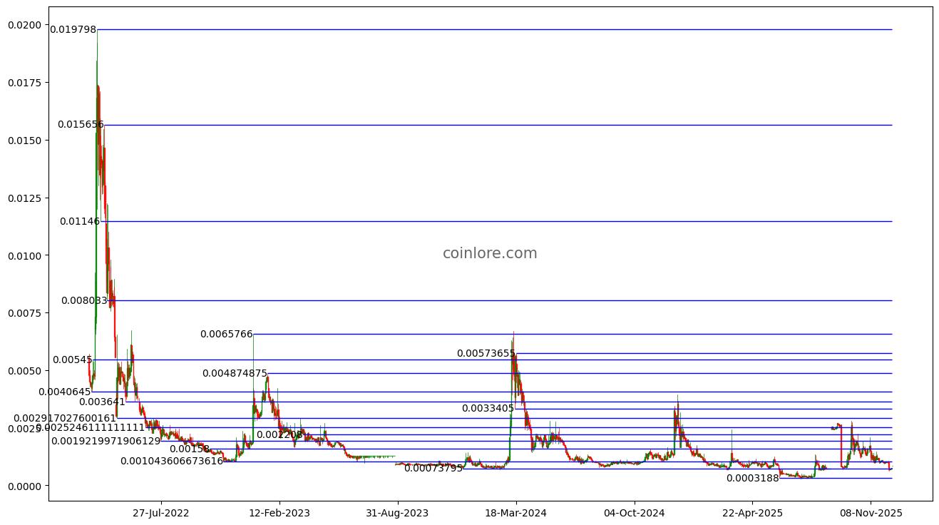 Amepay уровни поддержки и сопротивления