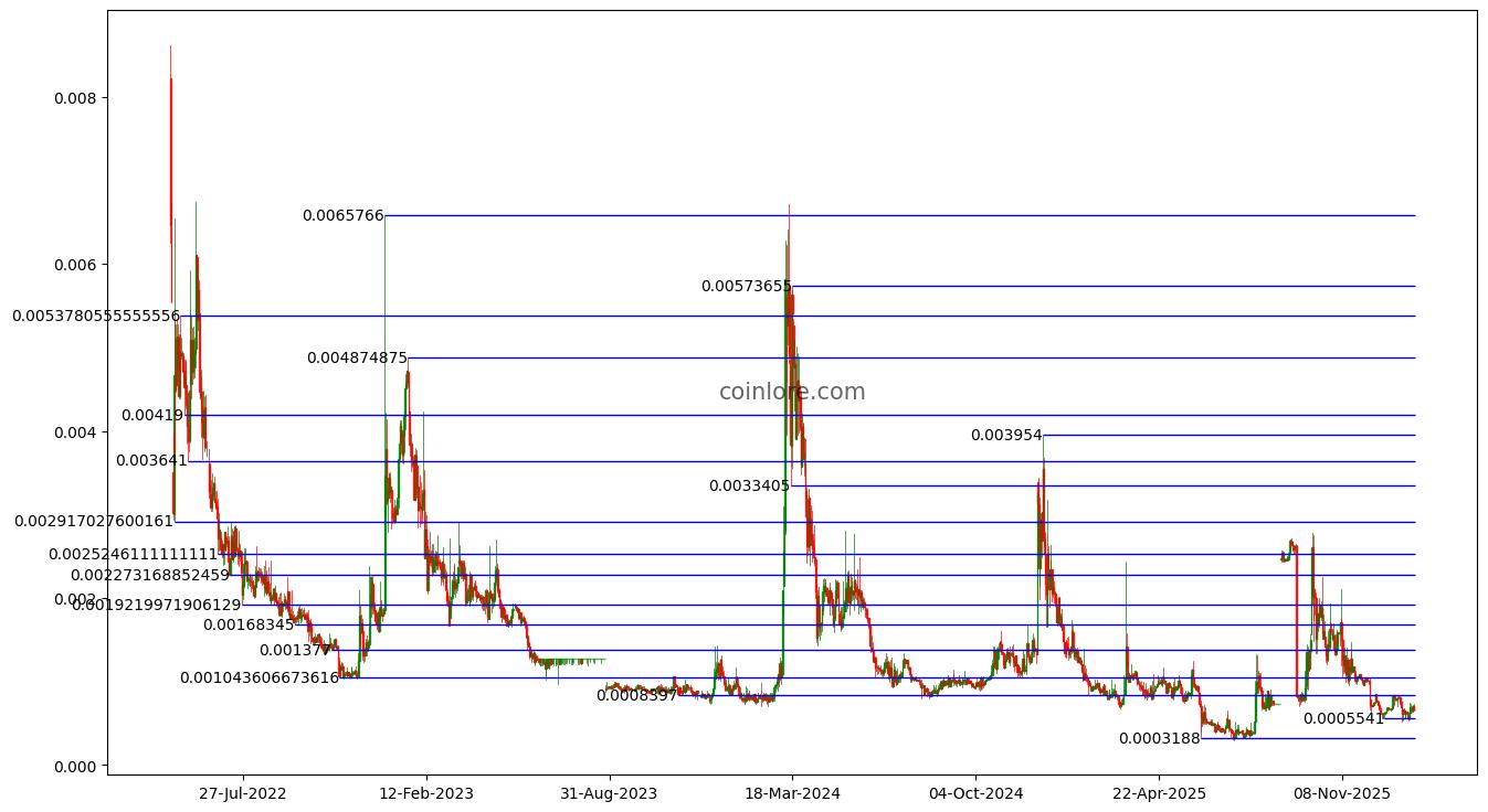 Amepay уровни поддержки и сопротивления