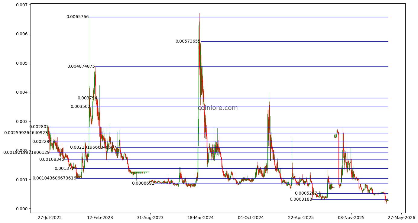 Niveles de soporte y de resistencia de Amepay