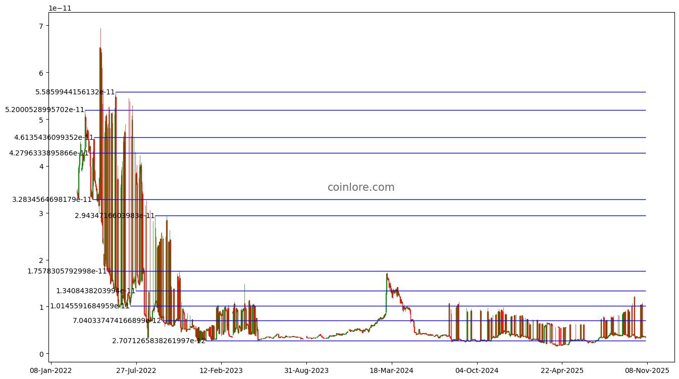 American Shiba Support and resistance levels