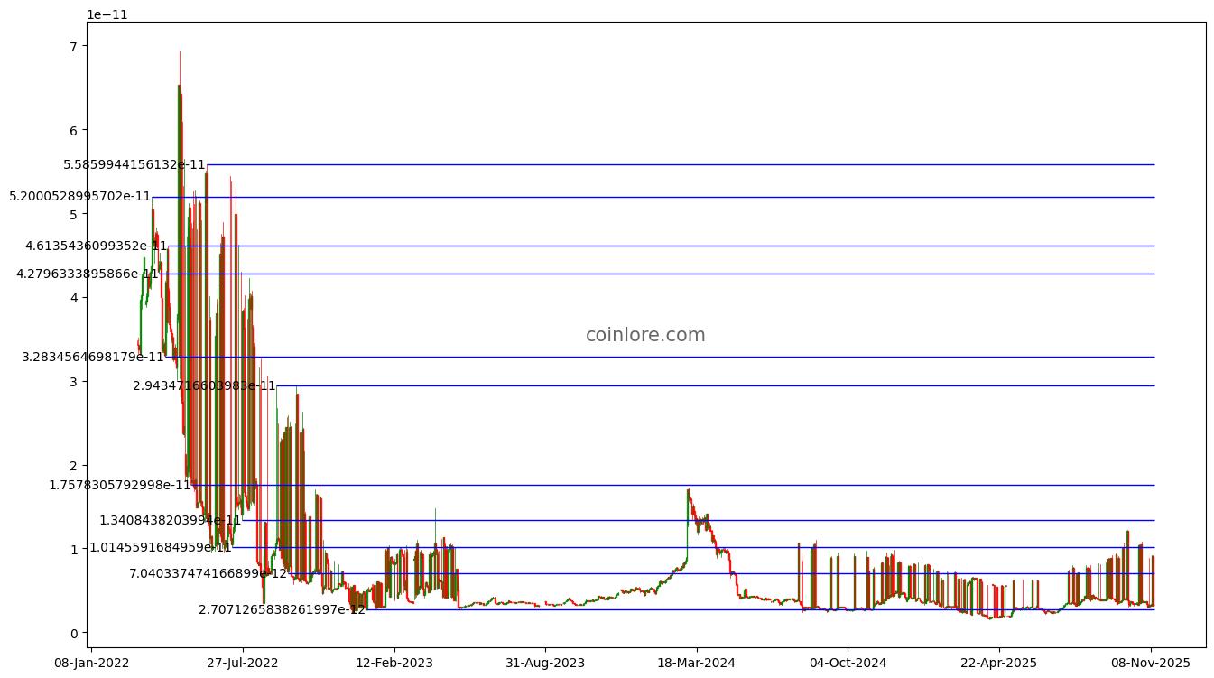 American Shiba Support and resistance levels