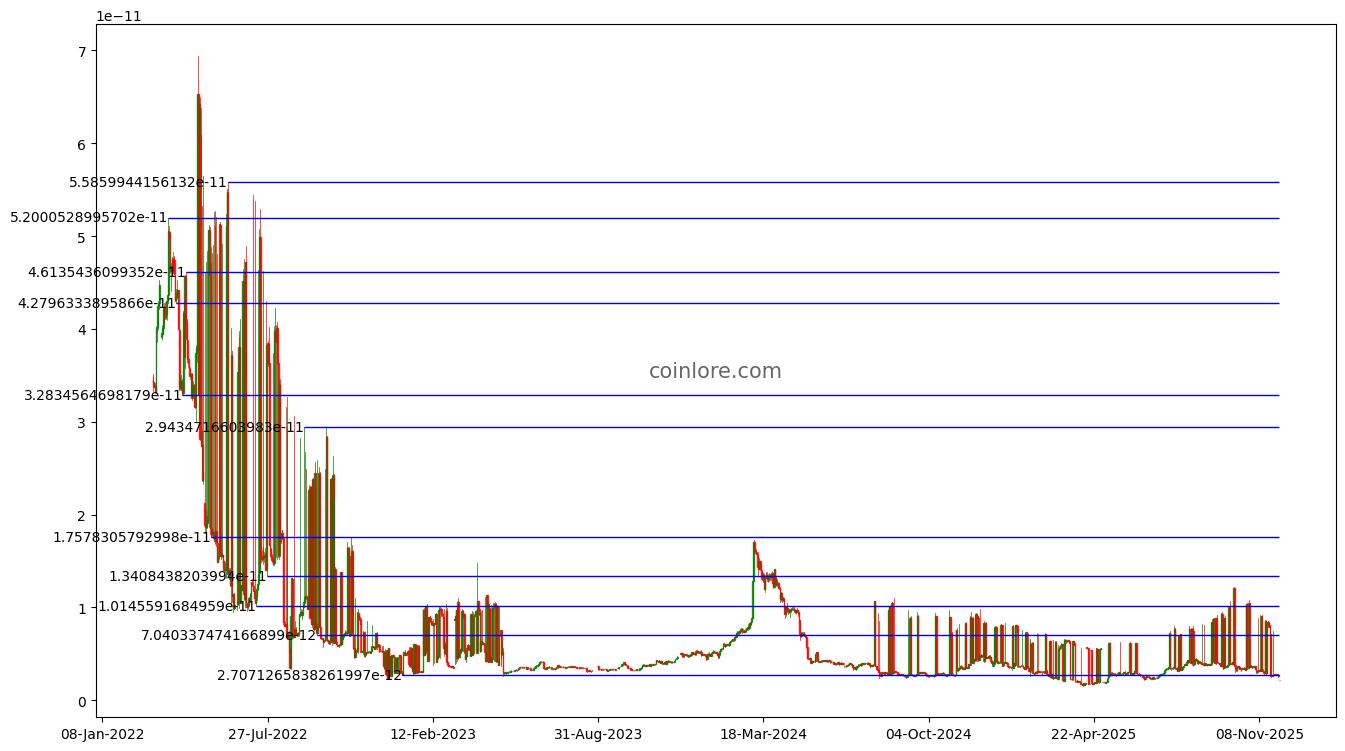 American Shiba Support and resistance levels