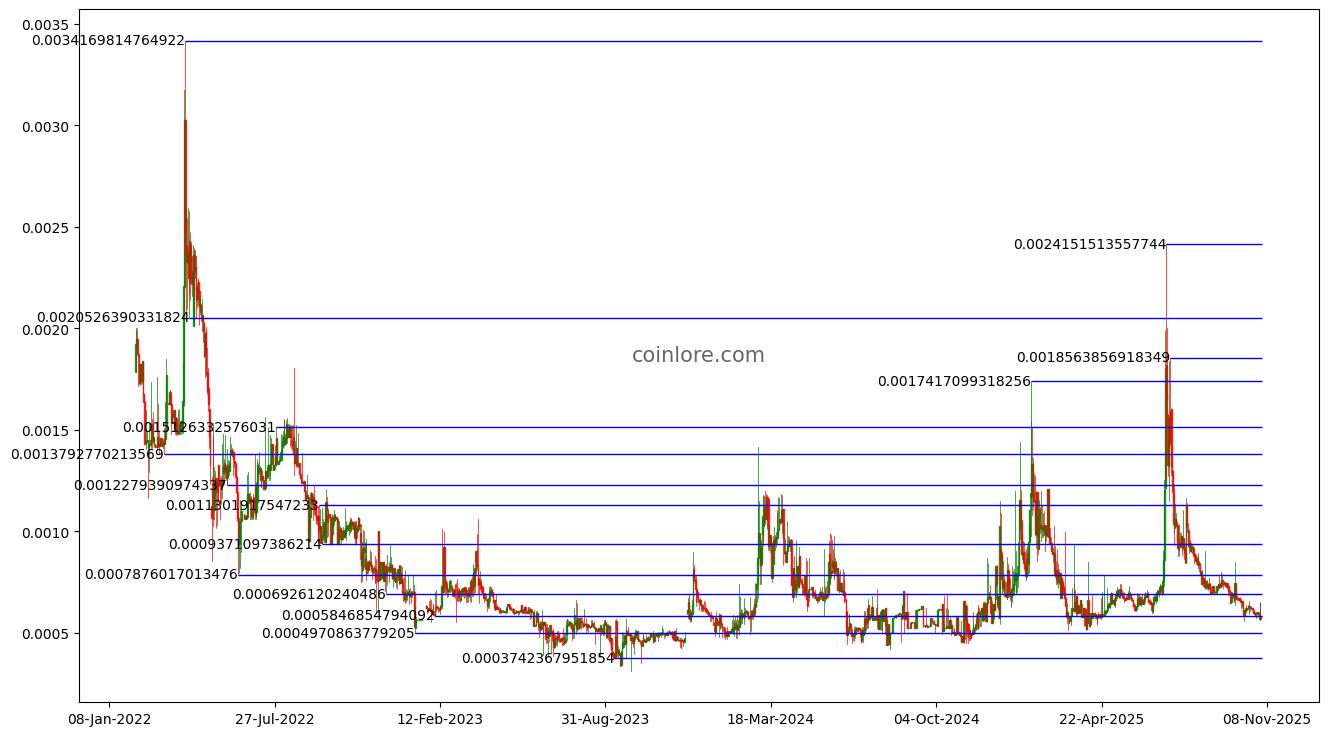 AMO Coin уровни поддержки и сопротивления