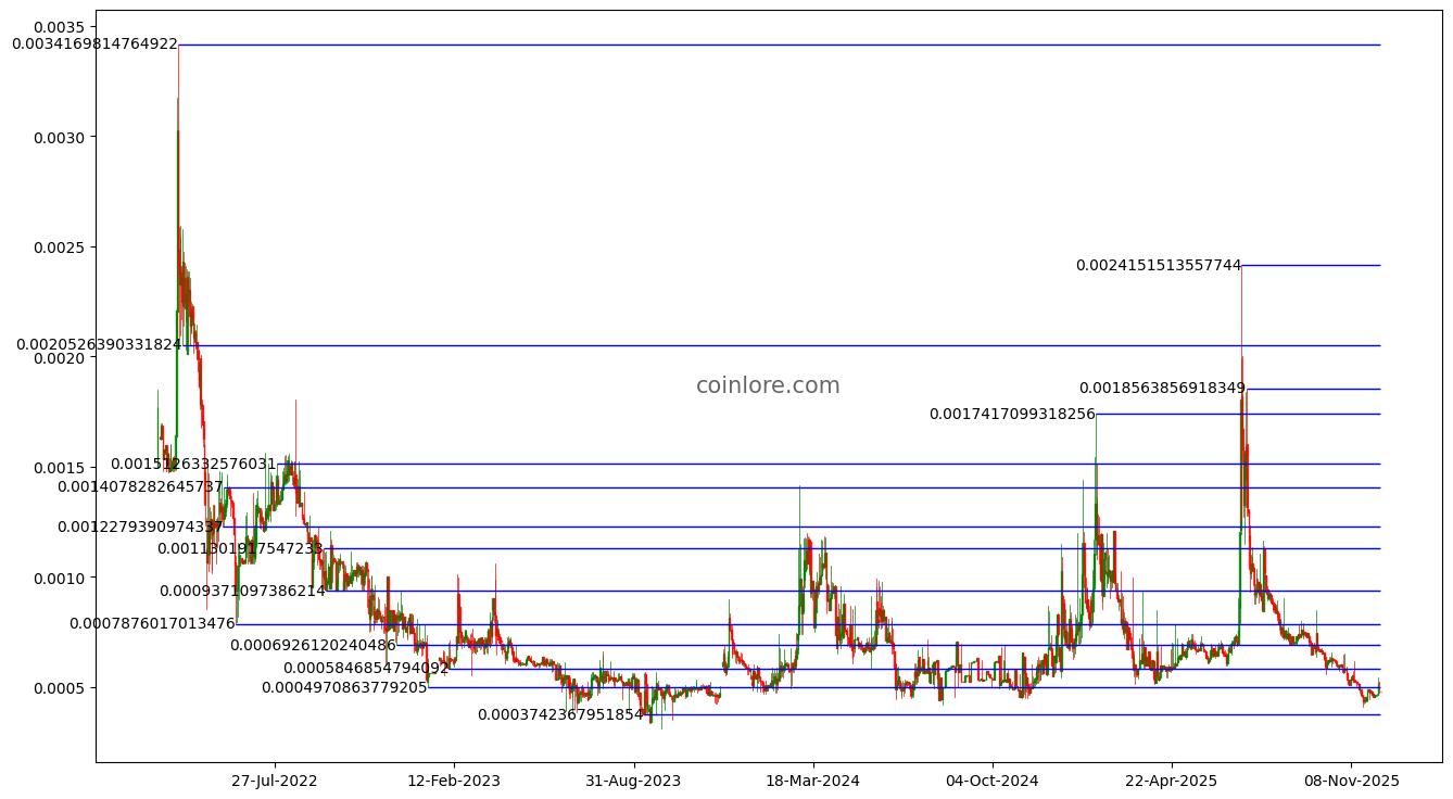 AMO Coin Support and resistance levels