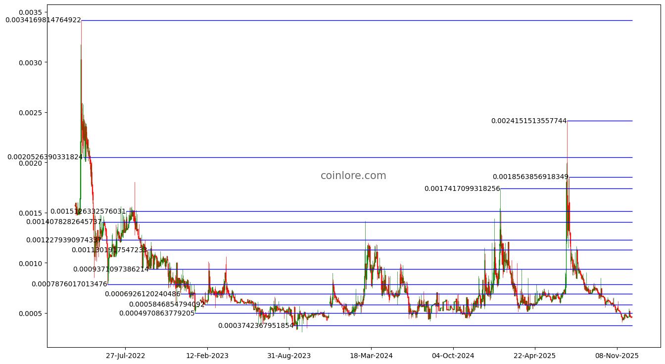 AMO Coin уровни поддержки и сопротивления