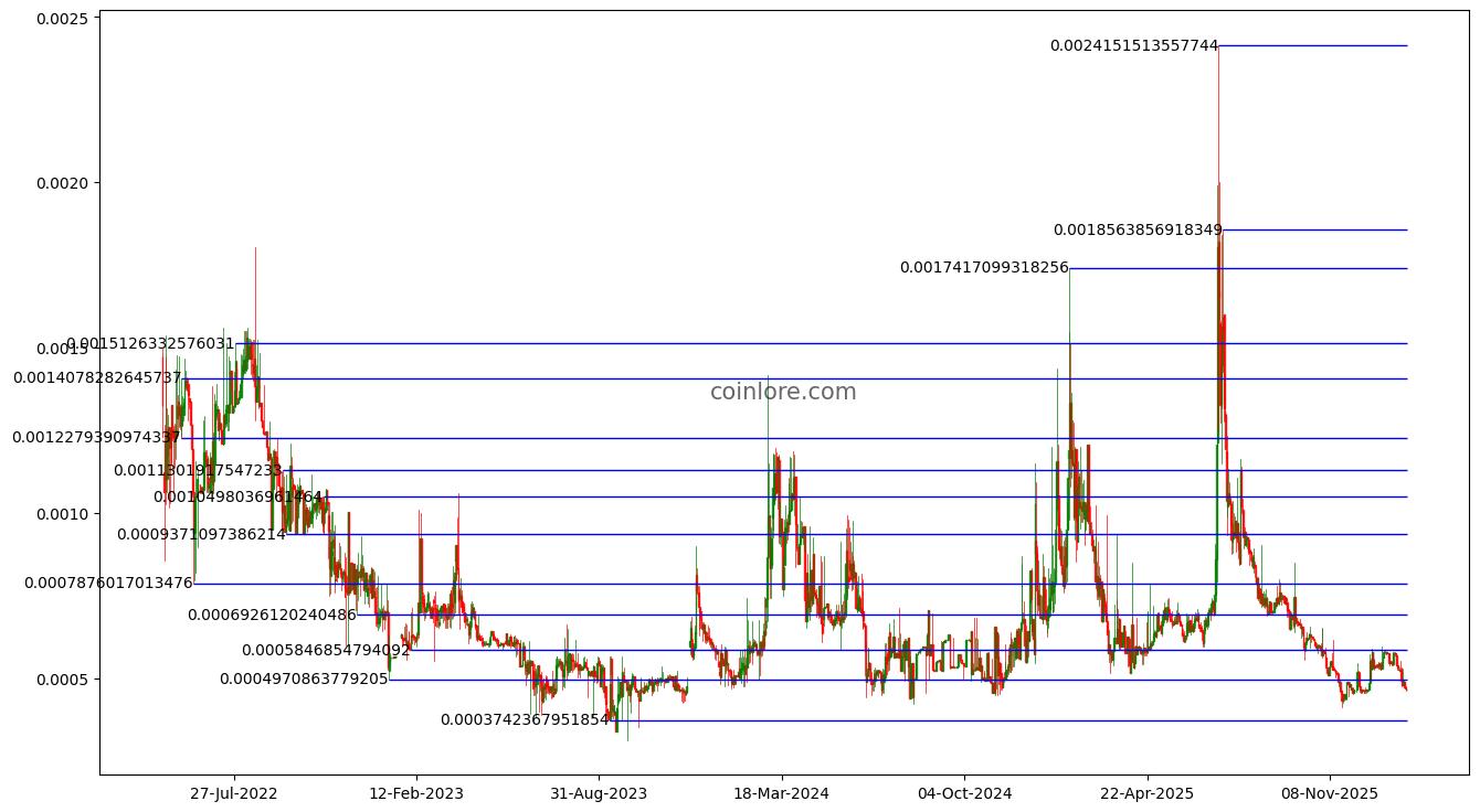 AMO Coin уровни поддержки и сопротивления