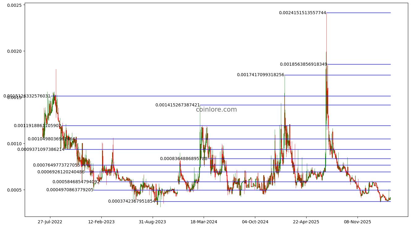 AMO Coin уровни поддержки и сопротивления