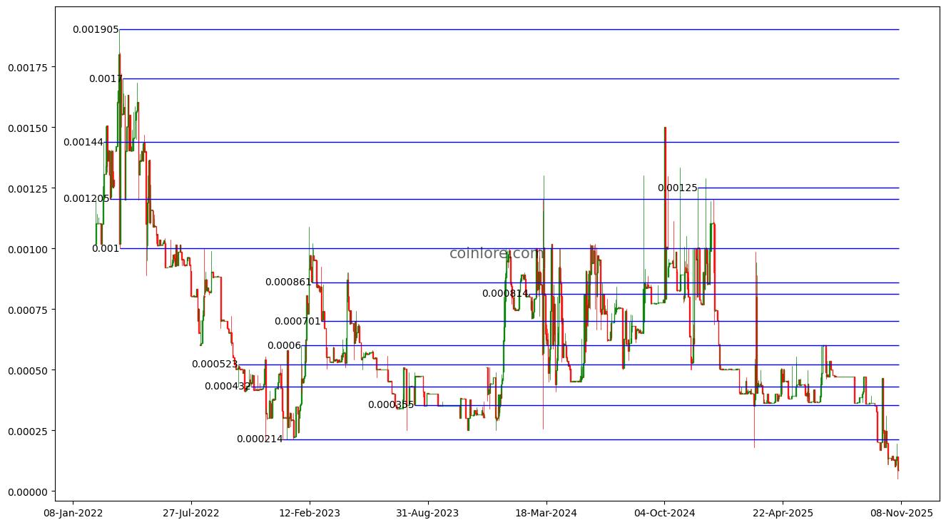 AmonD Support and resistance levels