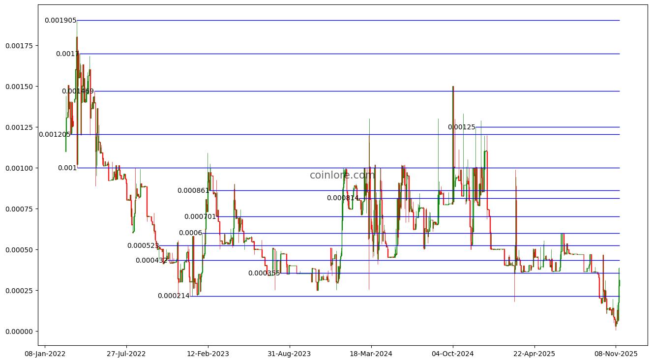 AmonD Support and resistance levels
