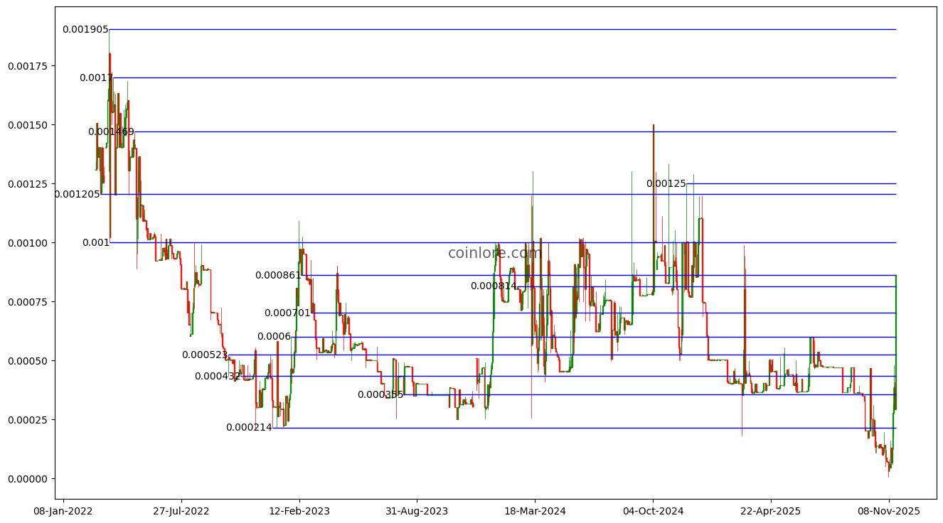 AmonD Support and resistance levels