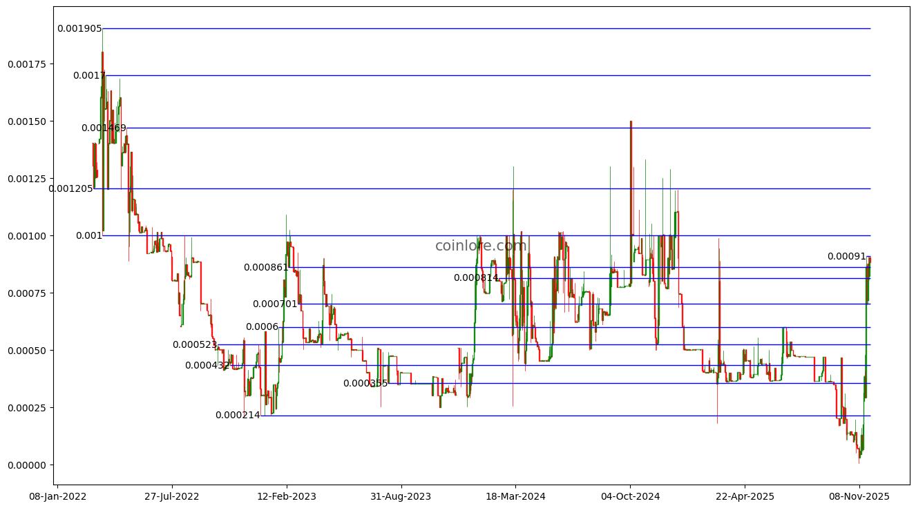 AmonD Support and resistance levels