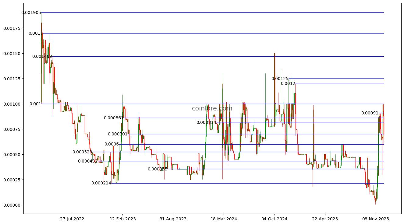 AmonD Support and resistance levels