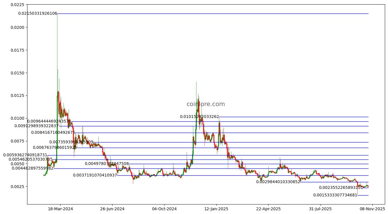 Amp Support and resistance levels