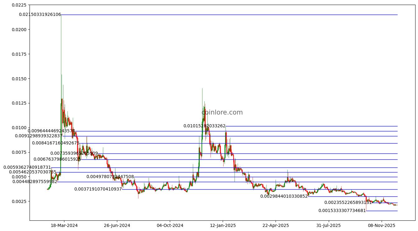 Amp Support and resistance levels