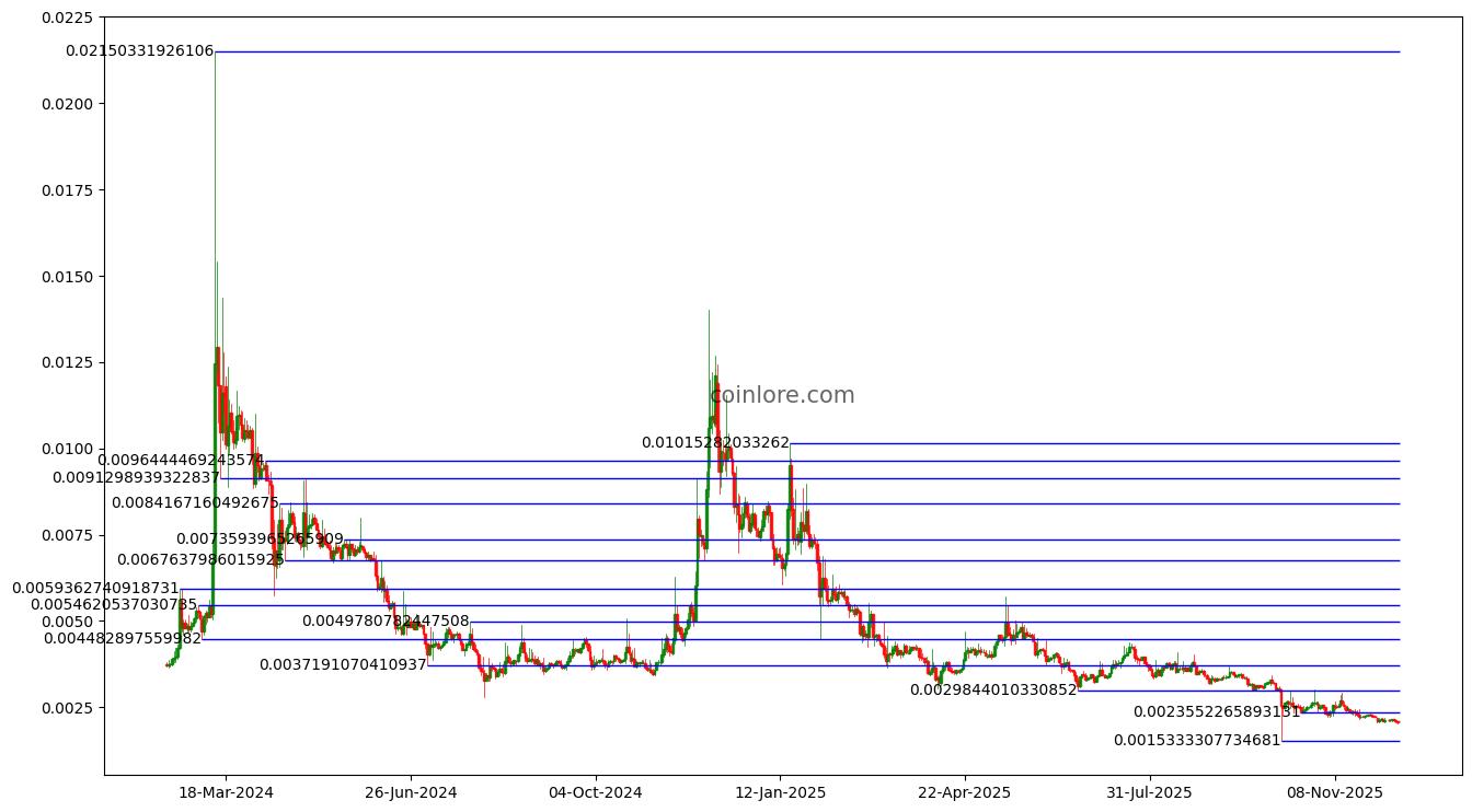 Niveles de soporte y de resistencia de Amp