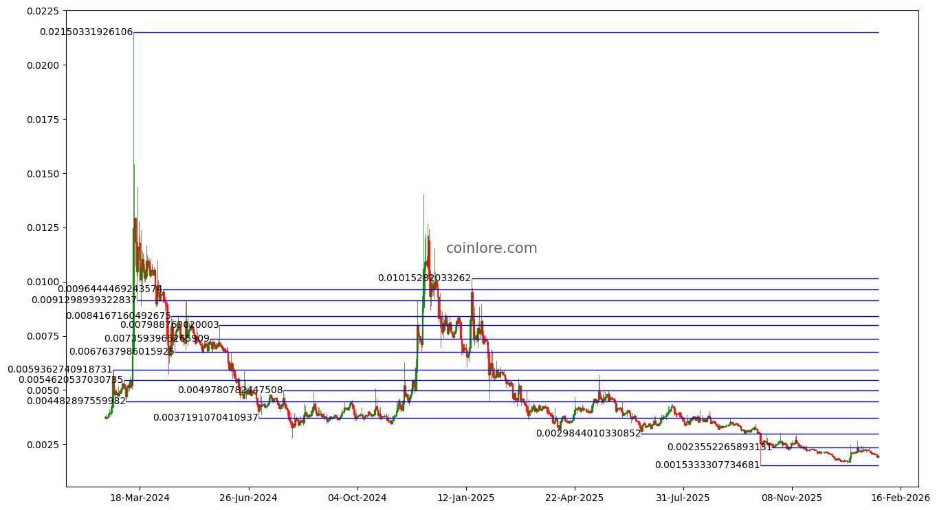 Amp Destek ve Direnç Seviyeleri