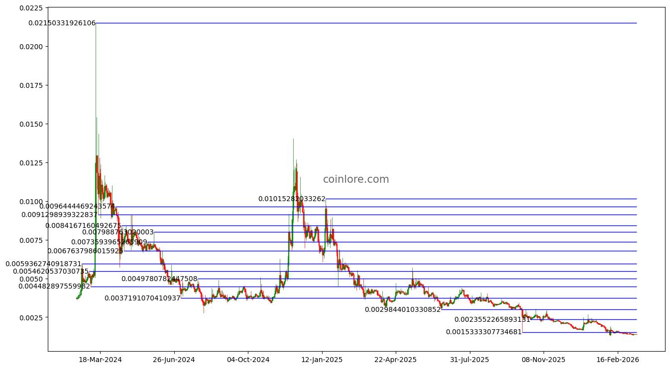 Niveles de soporte y de resistencia de Amp
