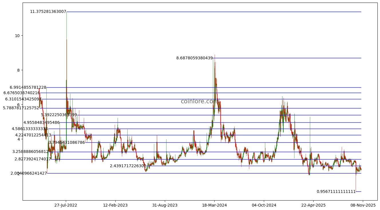 Ampleforth Governance Token Support- und Widerstandsniveaus