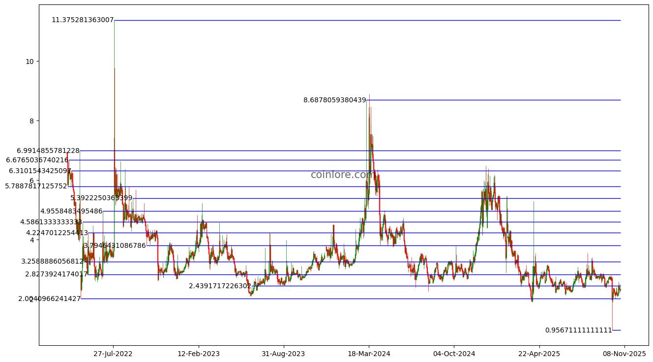 Ampleforth Governance Token Destek ve Direnç Seviyeleri