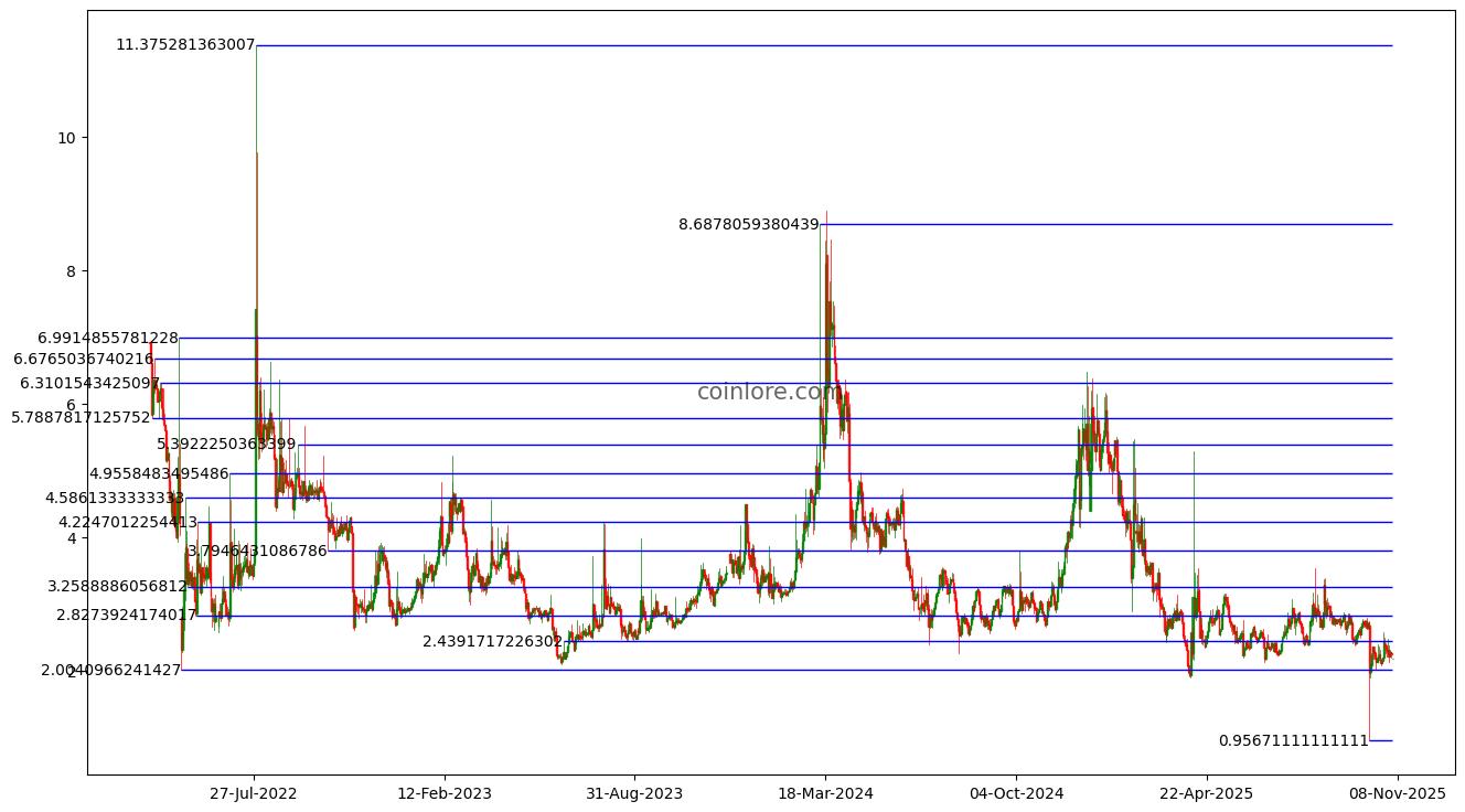 Ampleforth Governance Token Support and resistance levels