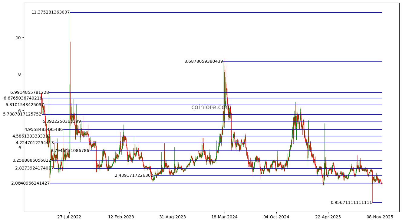 Ampleforth Governance Token Support and resistance levels