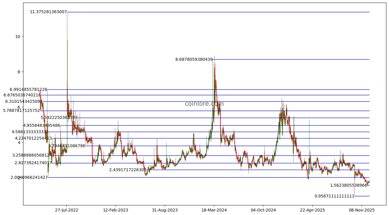Ampleforth Governance Token Support and resistance levels