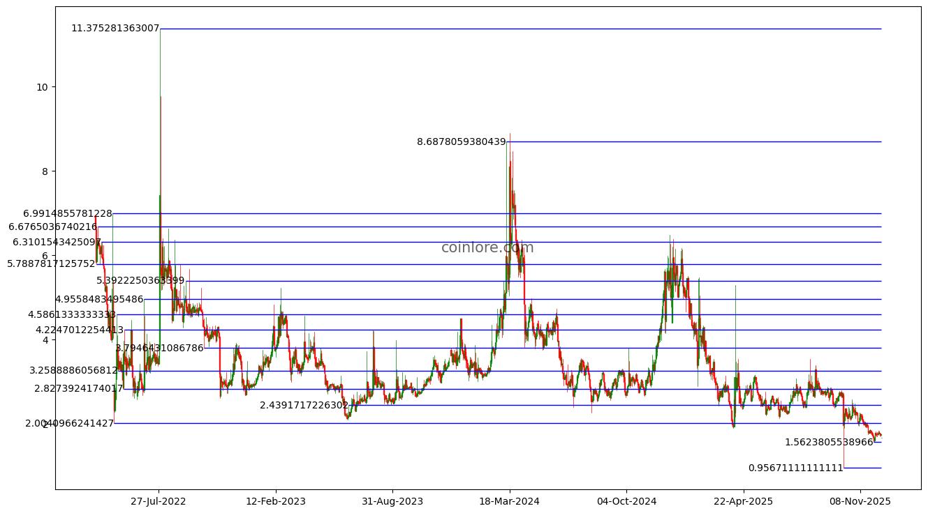 Ampleforth Governance Token Destek ve Direnç Seviyeleri